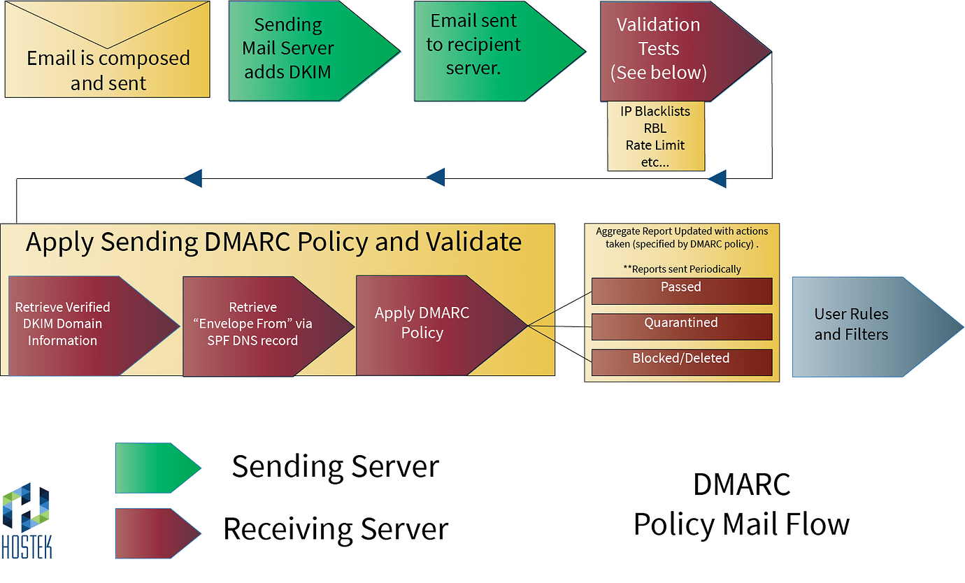DMARC Record - E-Mail - Hostek Community